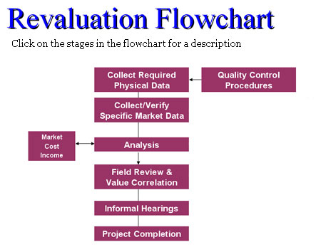 Click on the stages in the flowchart for a description