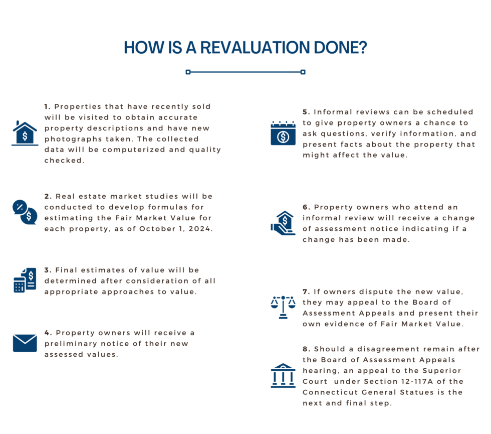 Branford Connecticut Revaluation - Vision Government Solutions